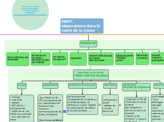 EBEP : observations dans le cadre de la cl...- Mind Map